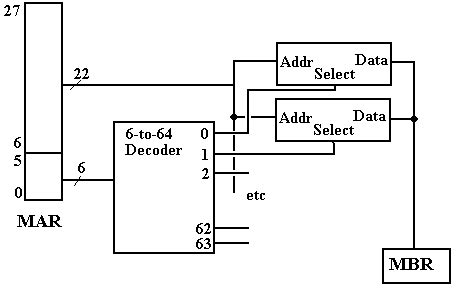 Memory Organization And Addressing