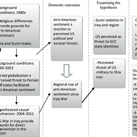2 Detailed Causal Graph Of Regional Rise In Anti American Sentiment