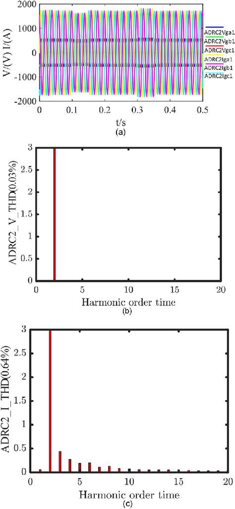 Waveform Of The Three Phase Voltage And Three Phase Current And The Download Scientific