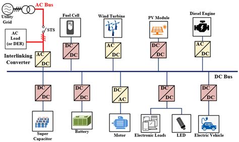 configuration of the hybrid ac dc microgrid [18] download scientific