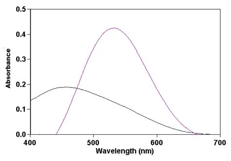 Absorption Spectra Of Reaction Products Of 160 μg Ml 1 Pzt With P Cla