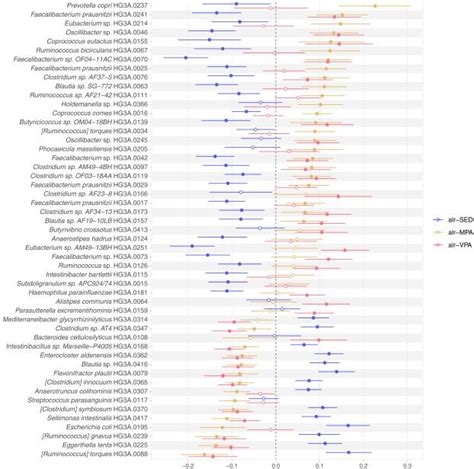 Accelerometer Based Physical Activity Is Associated With The Gut