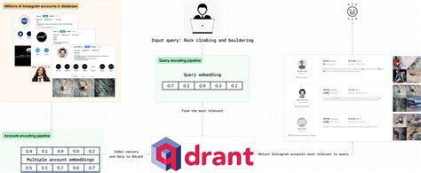 Niche Search Enhancing Instagram Account Search With Metric Learning