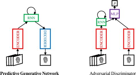 Figure 1 From Unsupervised Learning Of Visual Structure Using Predictive Generative Networks