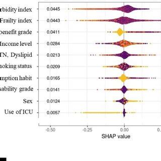 Plotting The Feature Value And SHAP Value Download Scientific Diagram