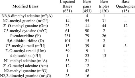 1 Distinct Types Of Modified Bases Observed In The Rna Crystal Download Scientific Diagram