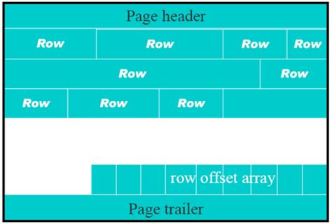 Mysql高级原理及优化第二篇： Mysql存储引擎innodb介绍 Youngs Blog