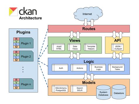 Business Objects Architecture Diagram Enterprise Soa High Level