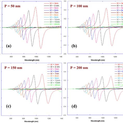 Rigorous Coupled Wave Analysis RCWA Calculations Showing Reflectance Download Scientific