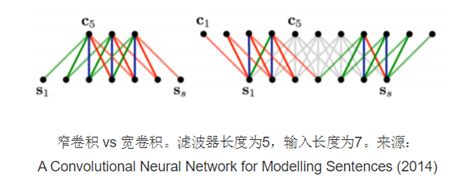 《abcnn Attention Based Convolutional Neural Network For Modeling Sentence Pairs》阅读笔记 知乎