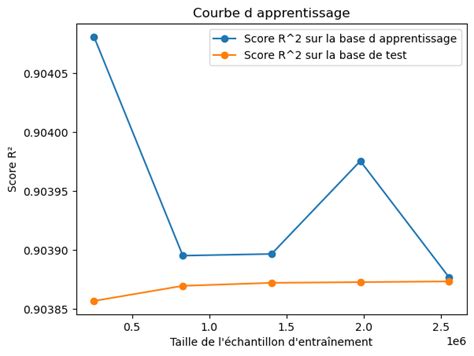 Courbe Dapprentissage Expert Python