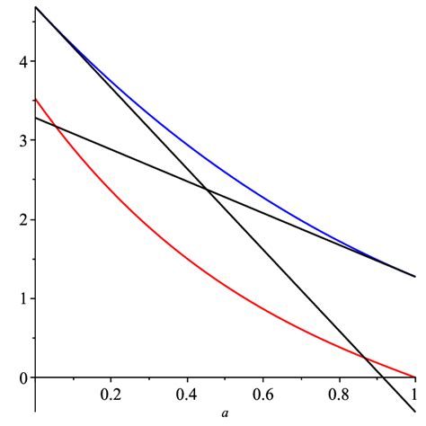 The Graphs Of The Transcendental Function F A In Blue Its Tangent