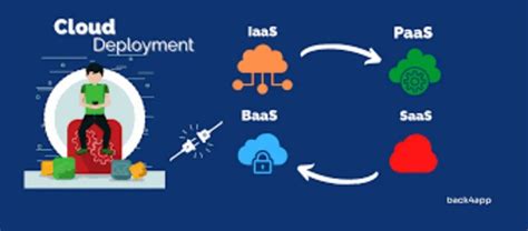Cloud Deployment Services Cloud Based Deployment In India