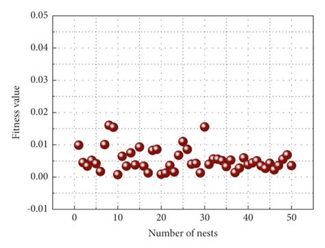Fitness Values Of Iterative Process A 1st B 5th C 15th D
