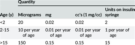Recommended Dose For Mini Dose Glucagon Download Scientific Diagram