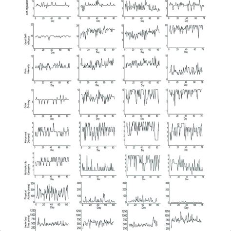 Time Plots For All Variables Over Time For Each Participant