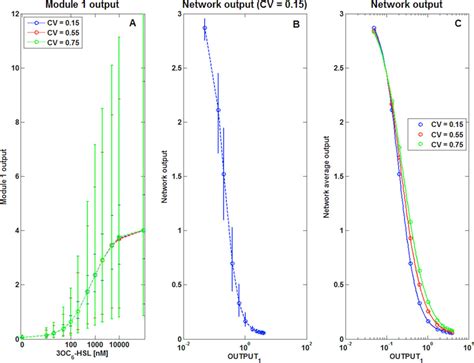 Output1 And Output2 Signals In The Two Module Network Including The
