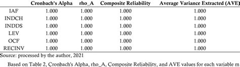 Construct Reliability And Validity Download Scientific Diagram