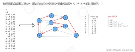 最短路径的java代码实现java最短路径算法代码 Csdn博客