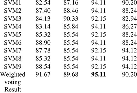 Ensemble Classification Results For Glcm Features With D 3 Classifier í