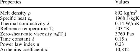 Material Properties Of Polystyrene 165 H Download Table