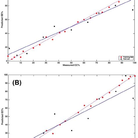 Pls Analysis On Mir Data Plot Of Predicted Vs Measured Y Ee A