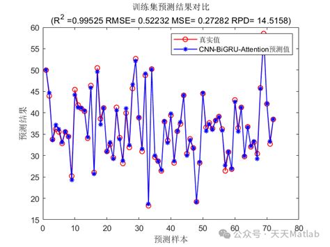 负荷预测 Matlab基于cnn Gru Attention多变量时间序列多步预测cnn神经网络负荷预测 Csdn博客