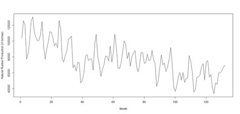 The Time Series Plot From January 2006 To December 2016 Download Scientific Diagram