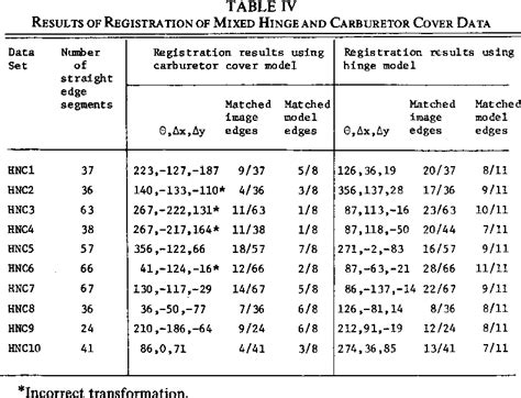 table iv from matching images to models for registration and object detection via clustering