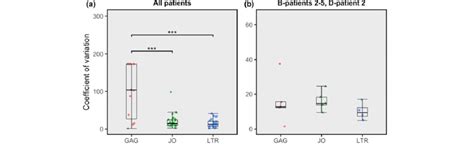 Boxplots Showing The Coefficient Of Variation Cv For The Patient
