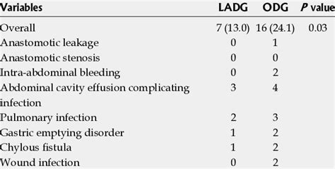 Comparison Of Postoperative Complications And Mortality Rate N
