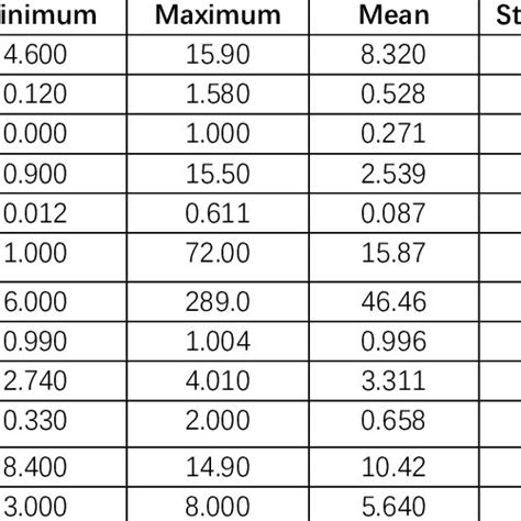 statistical analysis of variables in the red wine data download