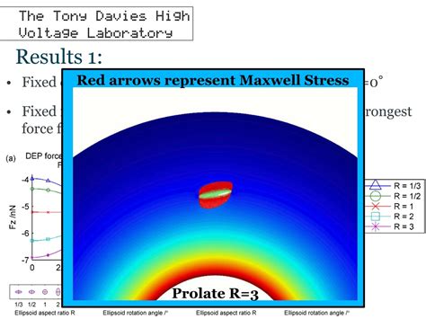 Ppt Designing Dielectrophoretic Forces For Micro Scale Particle Manipulation A Numerical