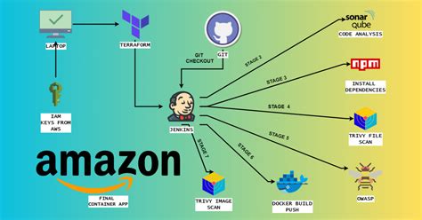 Amazon App Deployment A Devsecops Approach With Terraform And Jenkins Cicd Mr Cloud Book