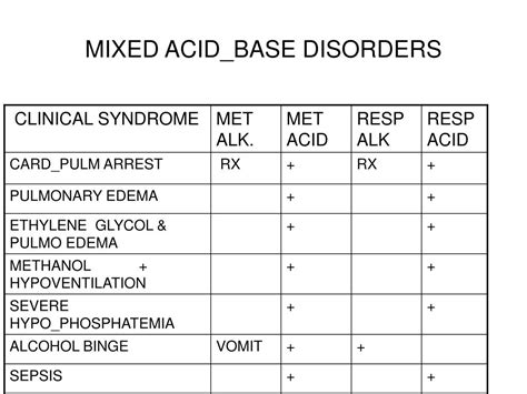 Acid Base Disorders Worksheet