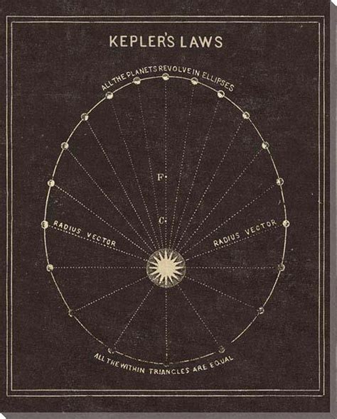 Astronomy 101 Keplers Laws Wrapped Canvas Giclee Art Print Wall Art
