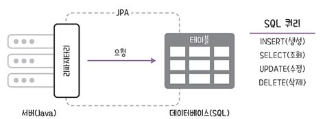 [코딩 자율학습 스프링 부트 3 자바 백엔드 개발 입문] 9장 crud와 sql 쿼리 종합 — p 212
