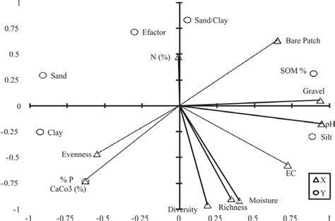 Pls Bi Plot At Hut Landform Download Scientific Diagram