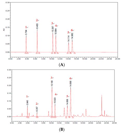 Ultra Performance Liquid Chromatography Uplc Chromatography Of