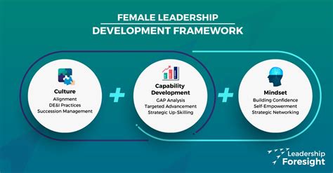 Business Innovation Leadership Development Femaleleaders
