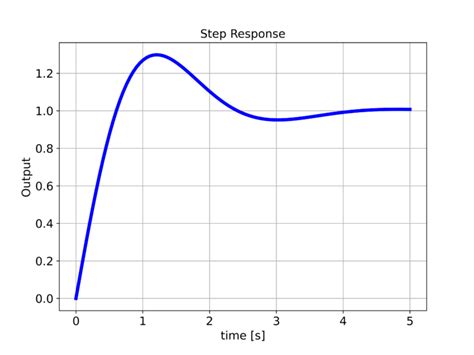 Simulation Of Transfer Function Response In Python Control