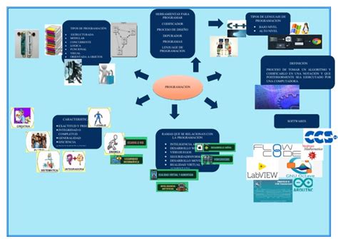 Mapa Mental Programación Pdf