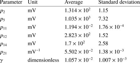 parameters of the model provided by the genetic algorithm minimizing