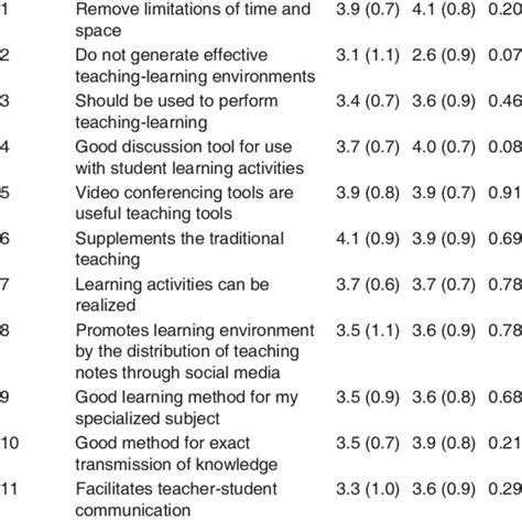 Distribution Of Responses To The Mobile Learning Perception Scale For