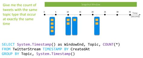 A Comprehensive Guide To Stream Analytics Windowing Functions