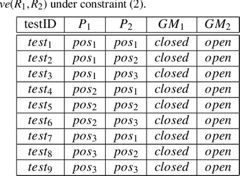 Table 2 From A Human Centred Framework For Combinatorial Test Design