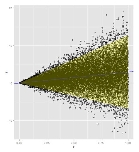 Regression Calculating Prediction Intervals From Heteroscedastic Data