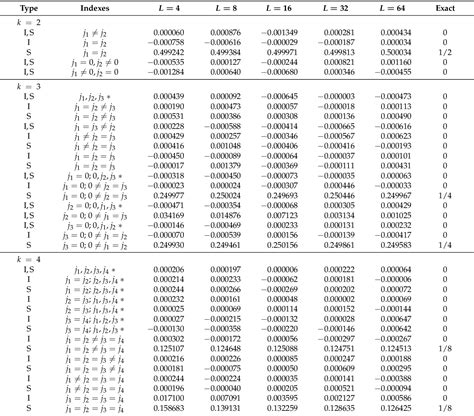 table 1 from spectral representations of iterated stochastic integrals