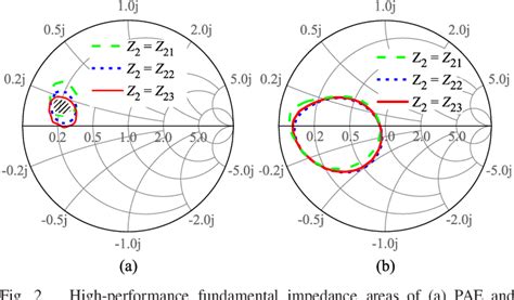 Figure 1 From Highly Efficient Filtering Power Amplifier Using Impedance Area Based Optimization