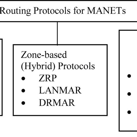 Routing Protocols For Manets Download Scientific Diagram